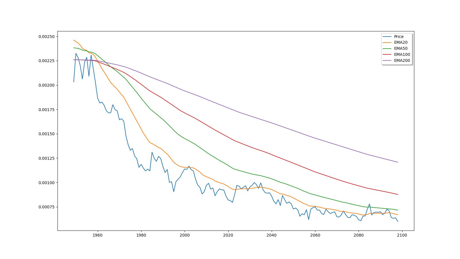 HEX Exponential Moving Averages