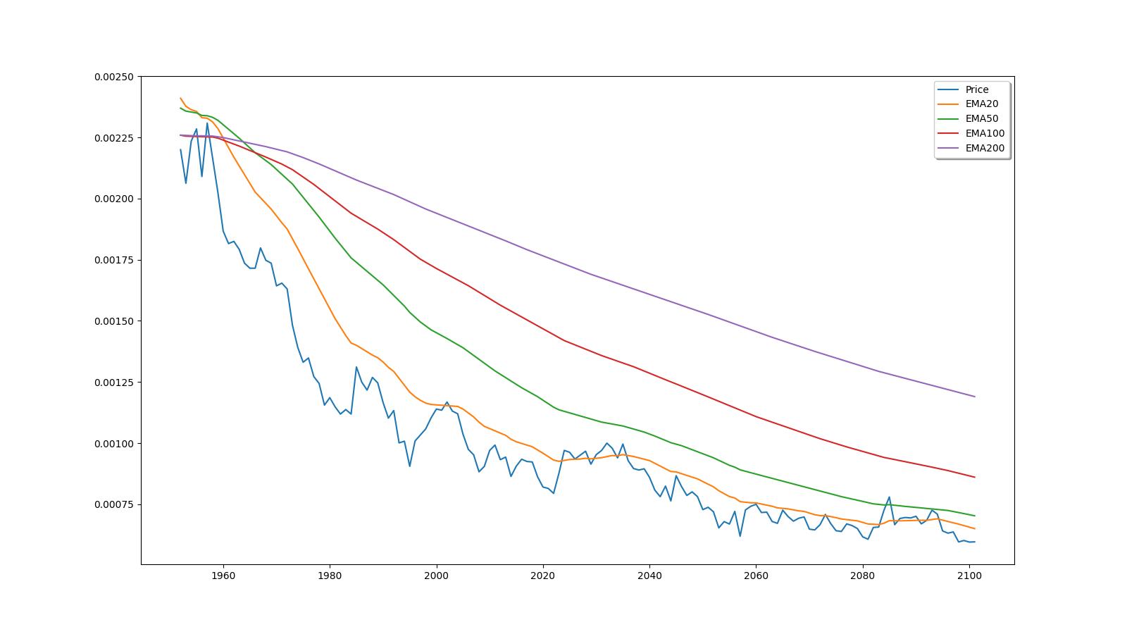 HEX Exponential Moving Averages
