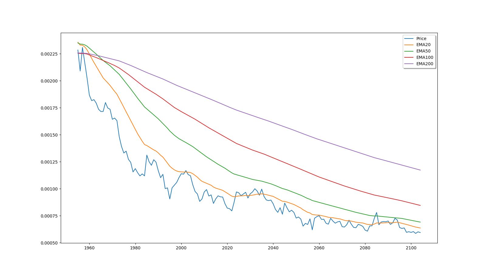 HEX Exponential Moving Averages