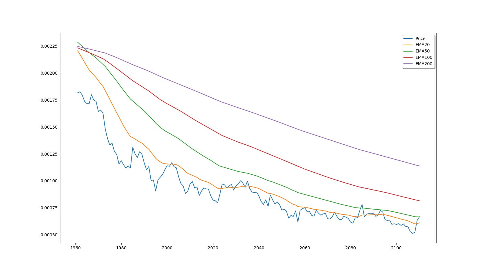 HEX Exponential Moving Averages