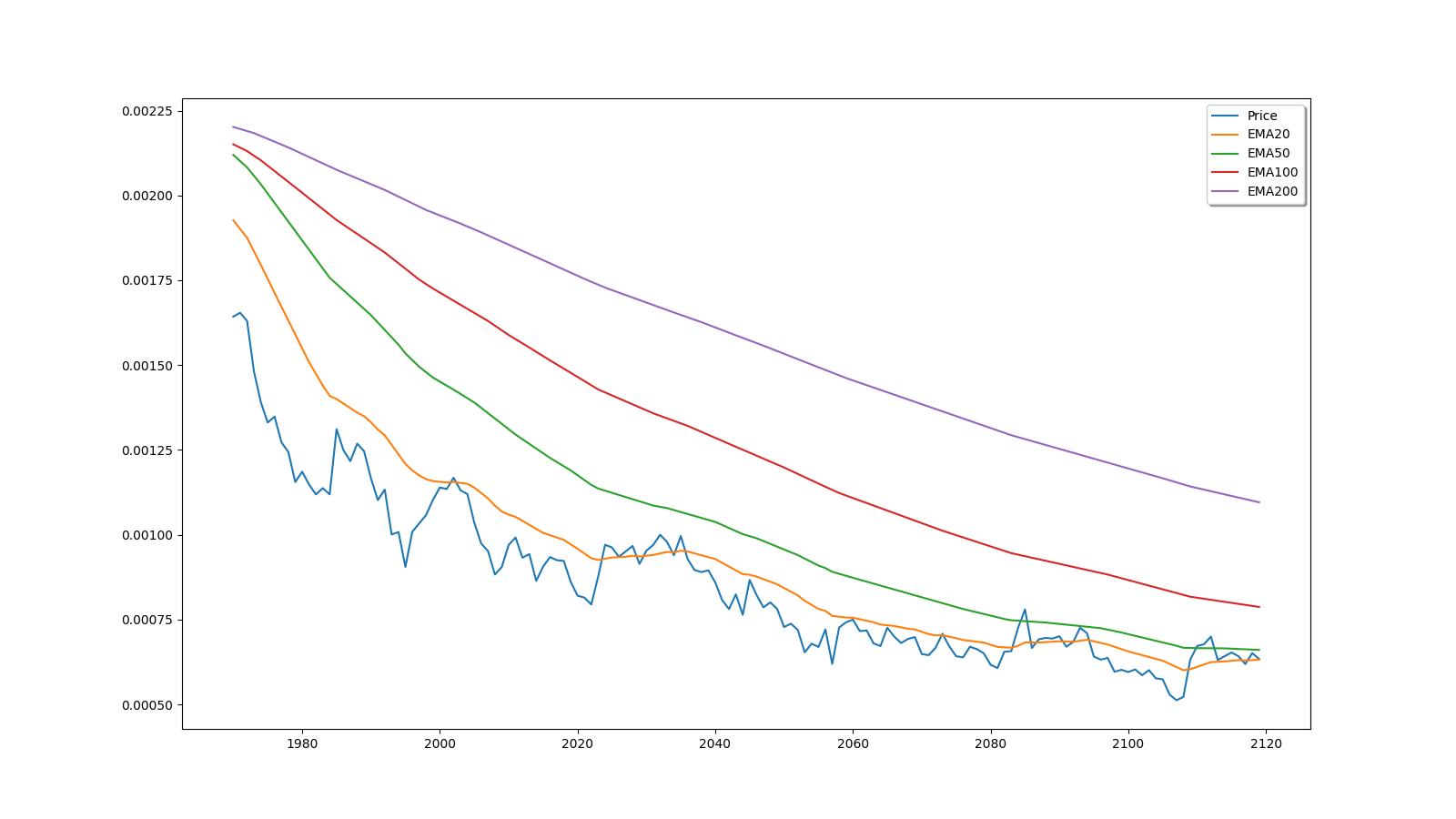 HEX Exponential Moving Averages