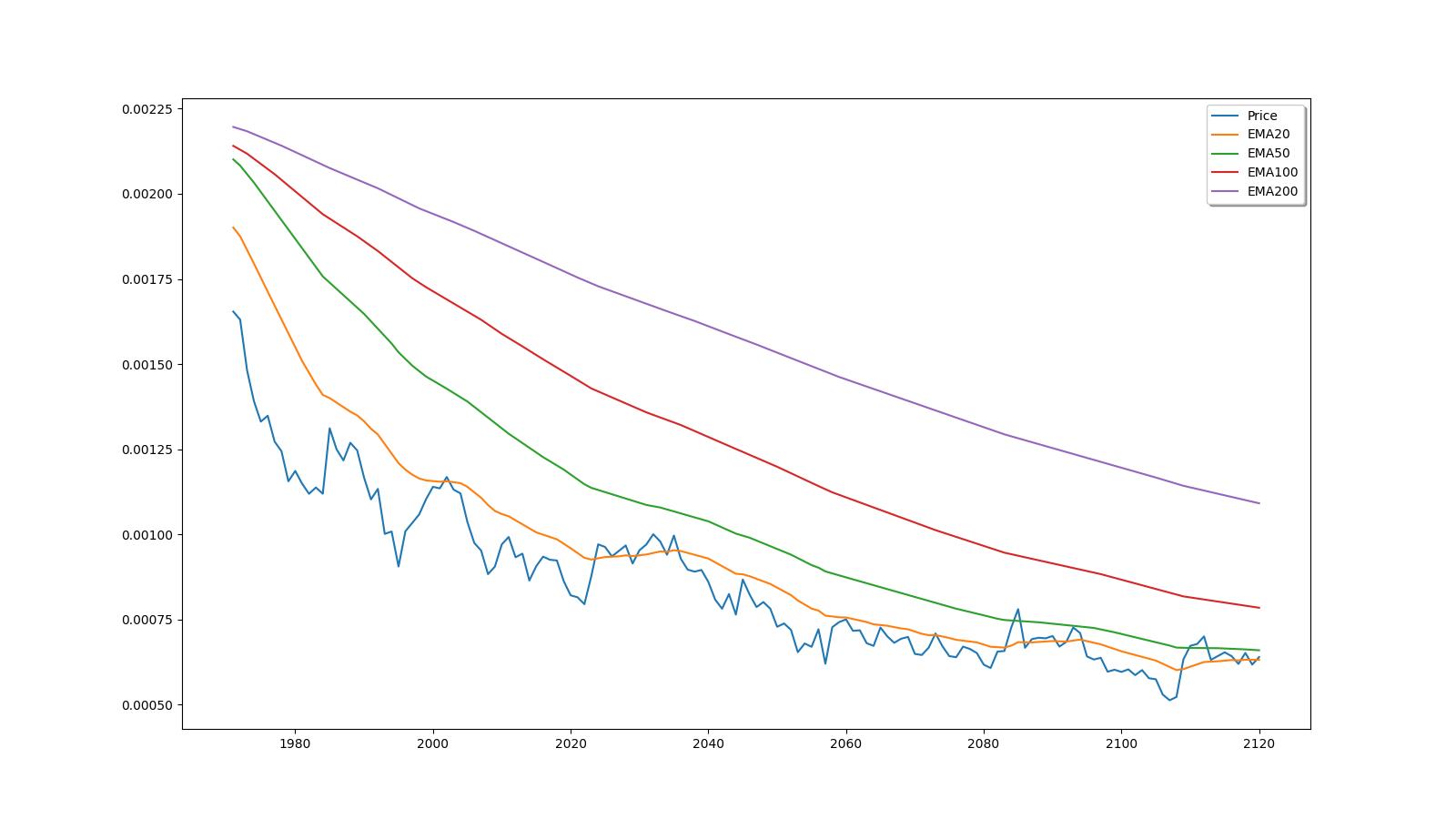 HEX Exponential Moving Averages