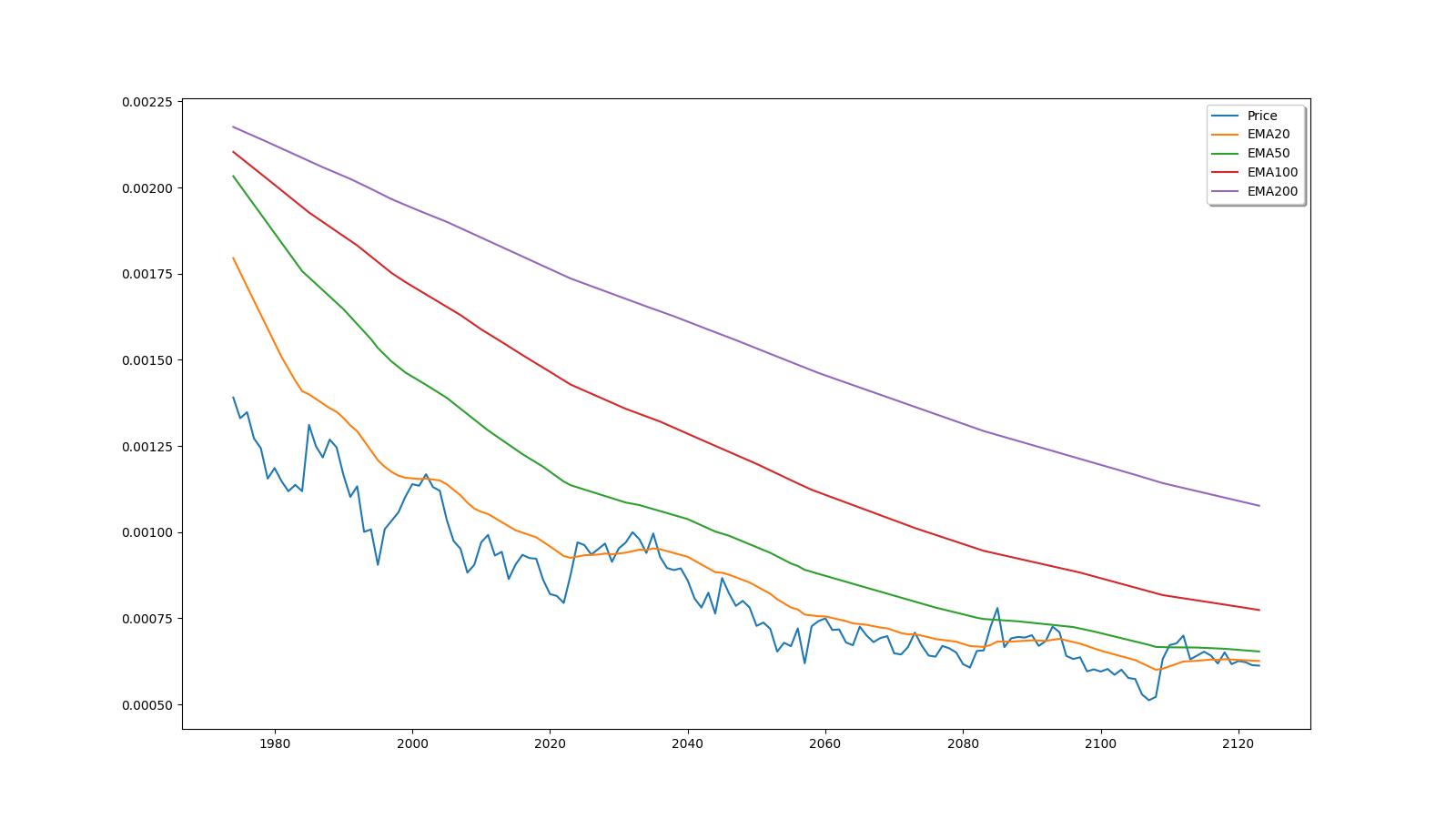 HEX Exponential Moving Averages