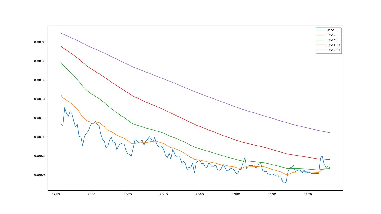HEX Exponential Moving Averages