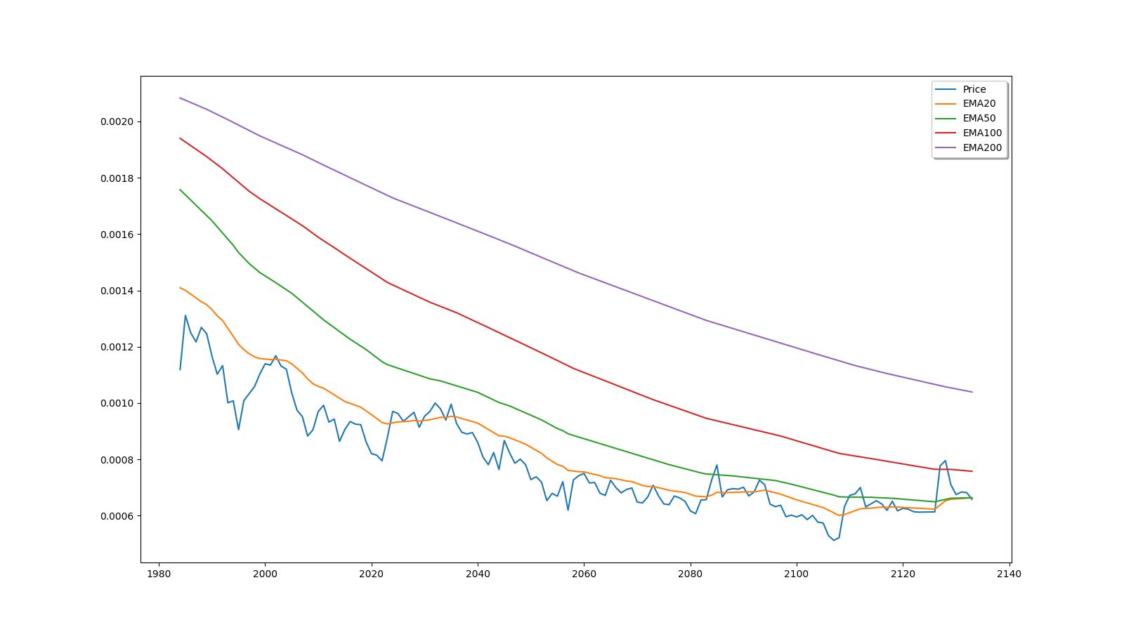 HEX Exponential Moving Averages