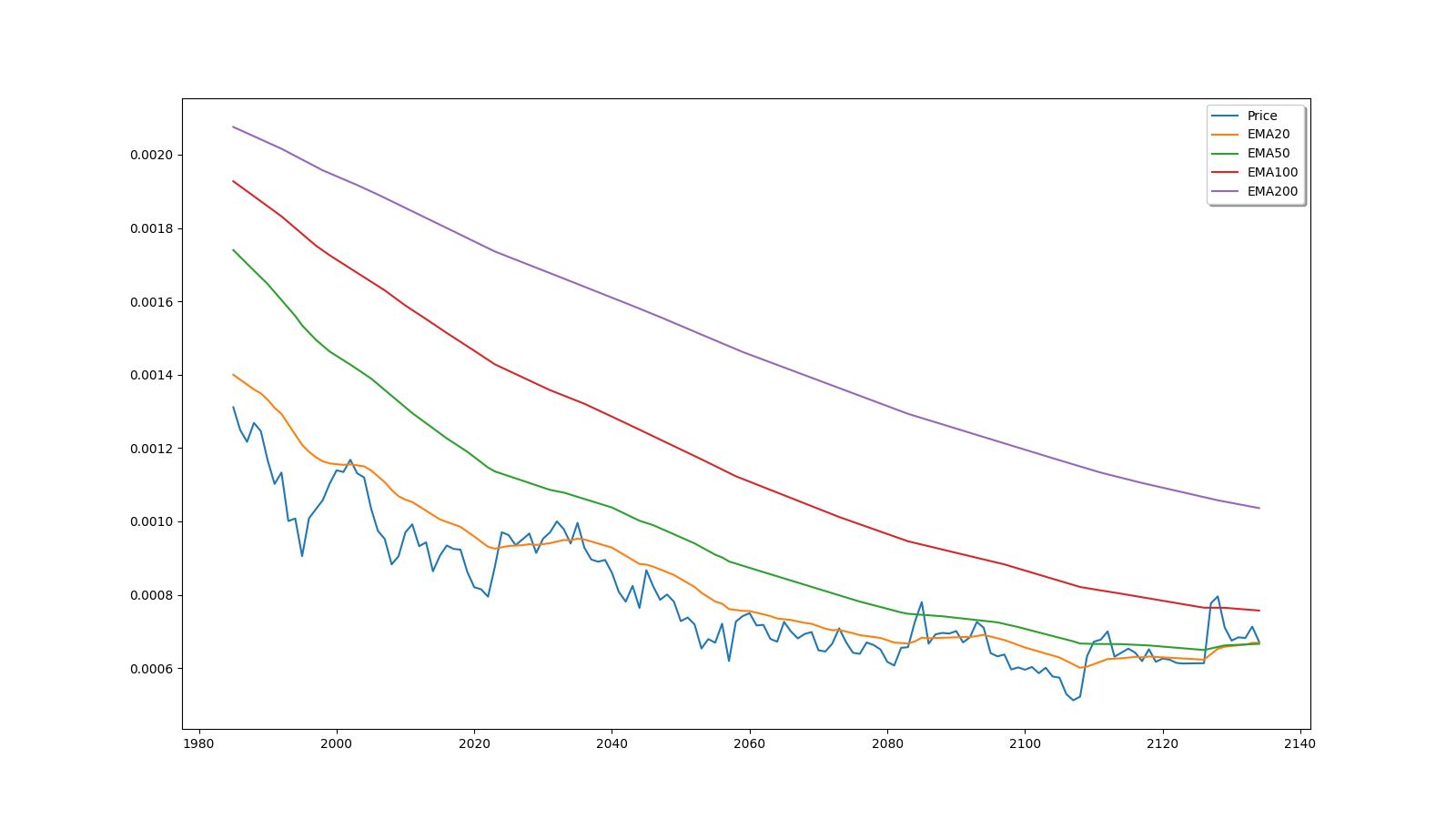 HEX Exponential Moving Averages