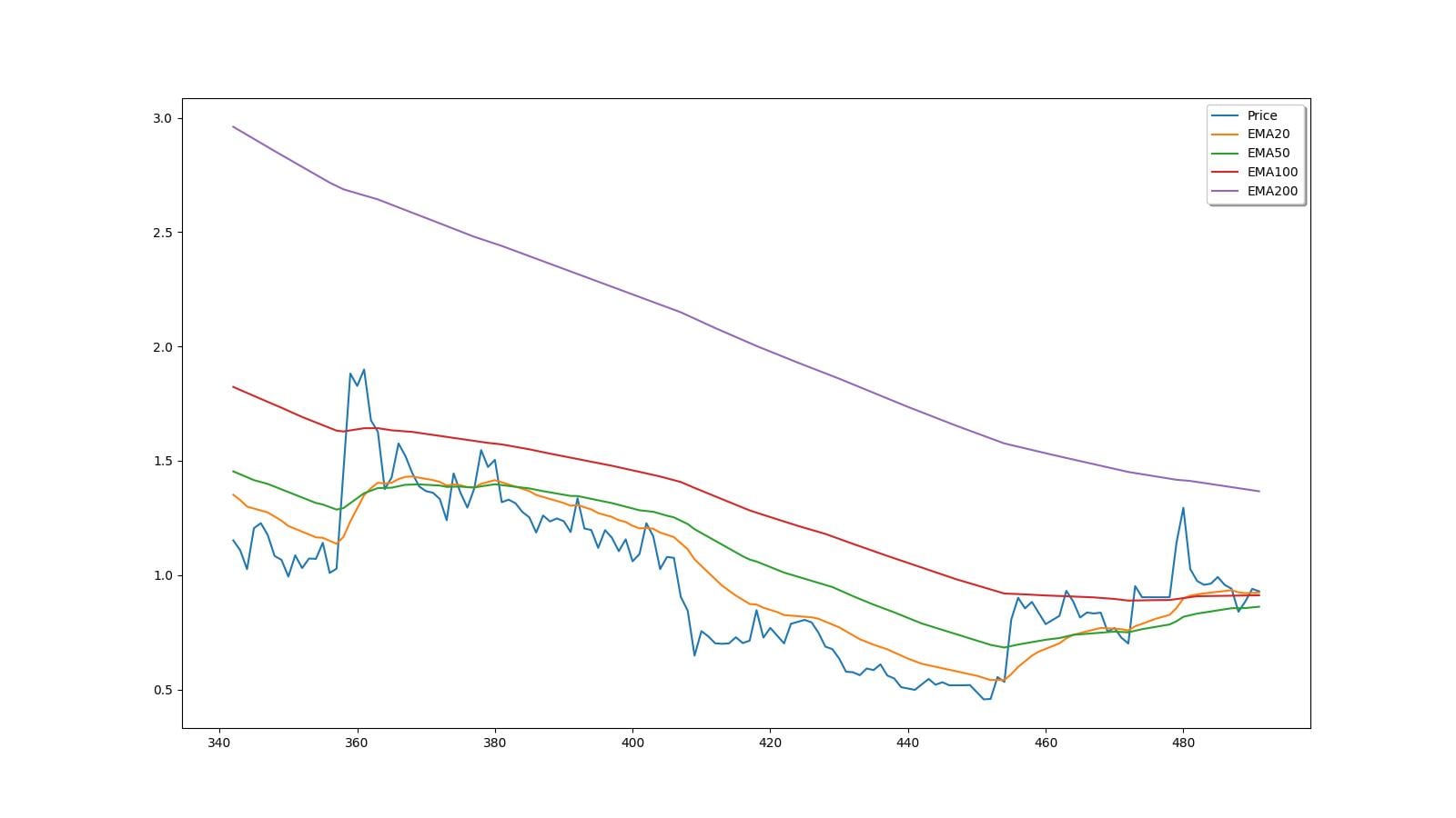 Hey Anon Exponential Moving Averages