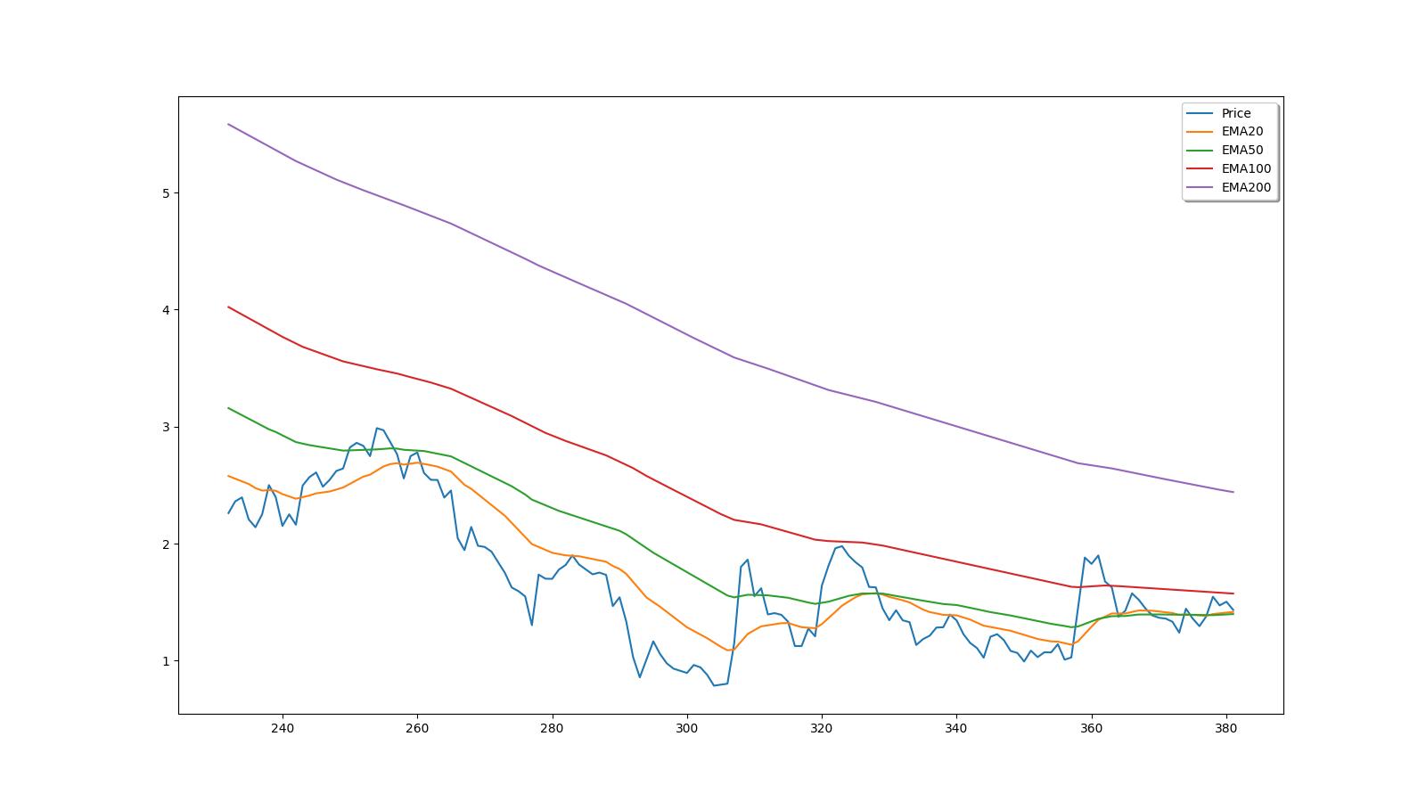 Hey Anon Exponential Moving Averages