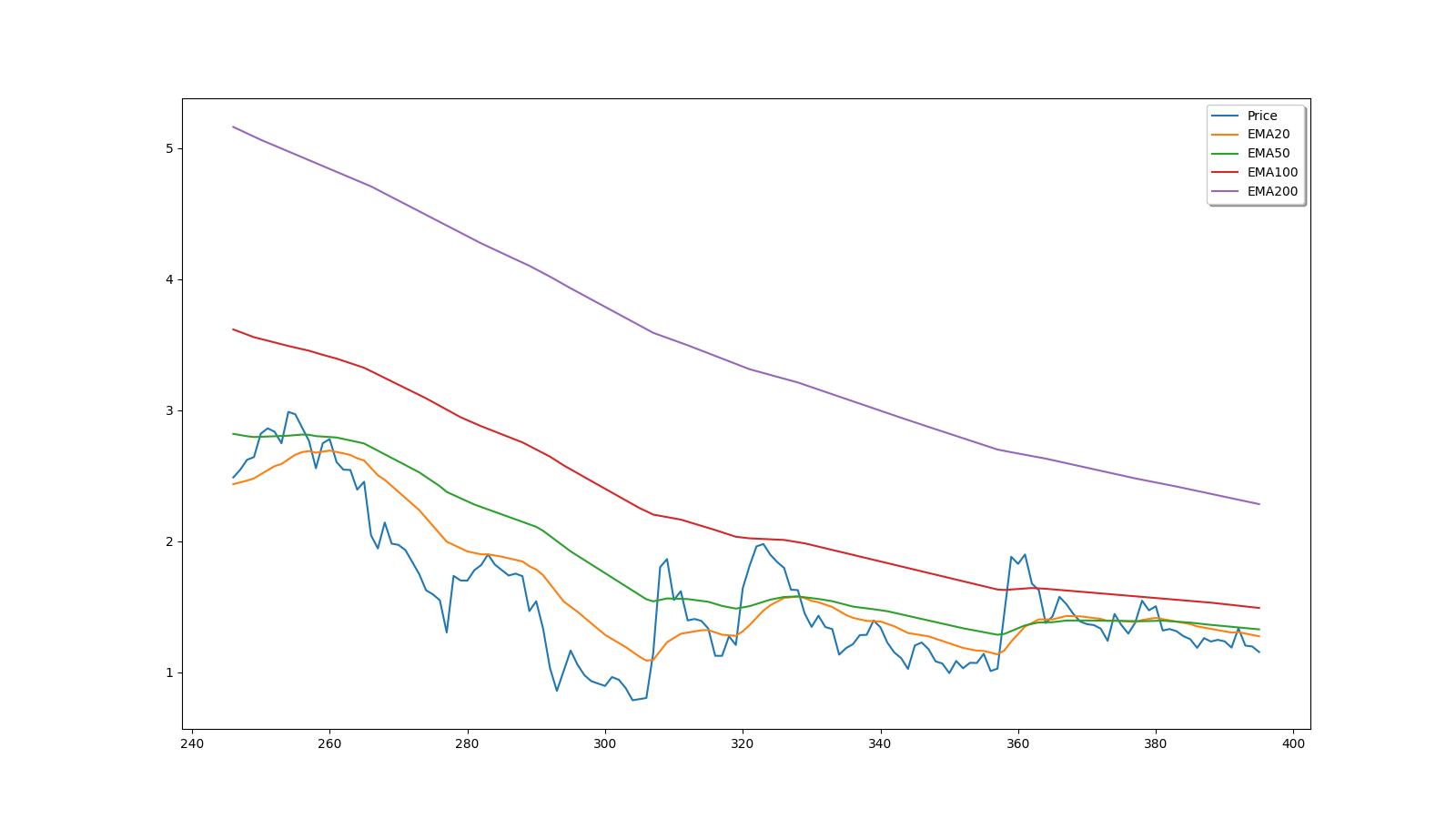 Hey Anon Exponential Moving Averages