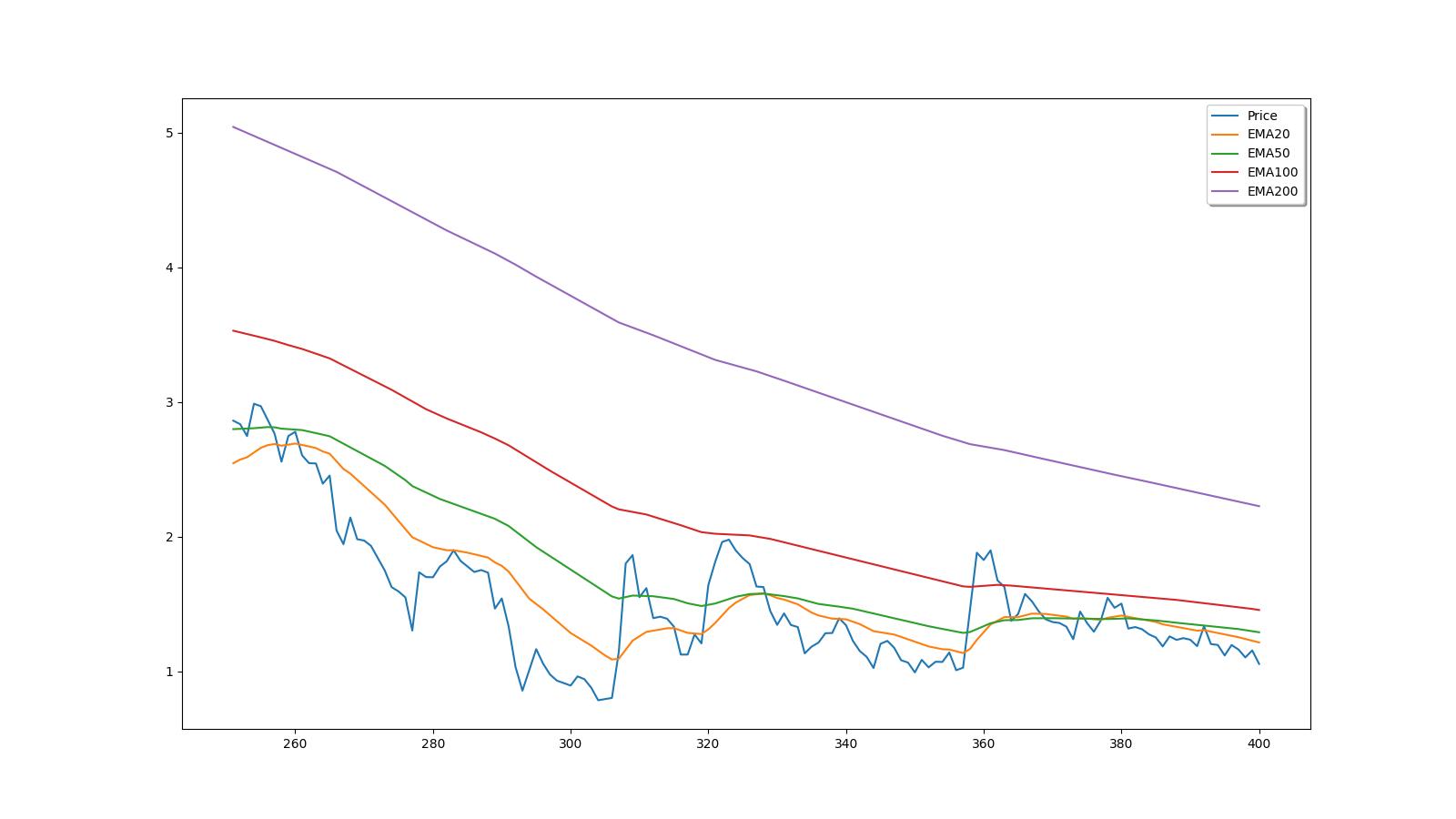 Hey Anon Exponential Moving Averages