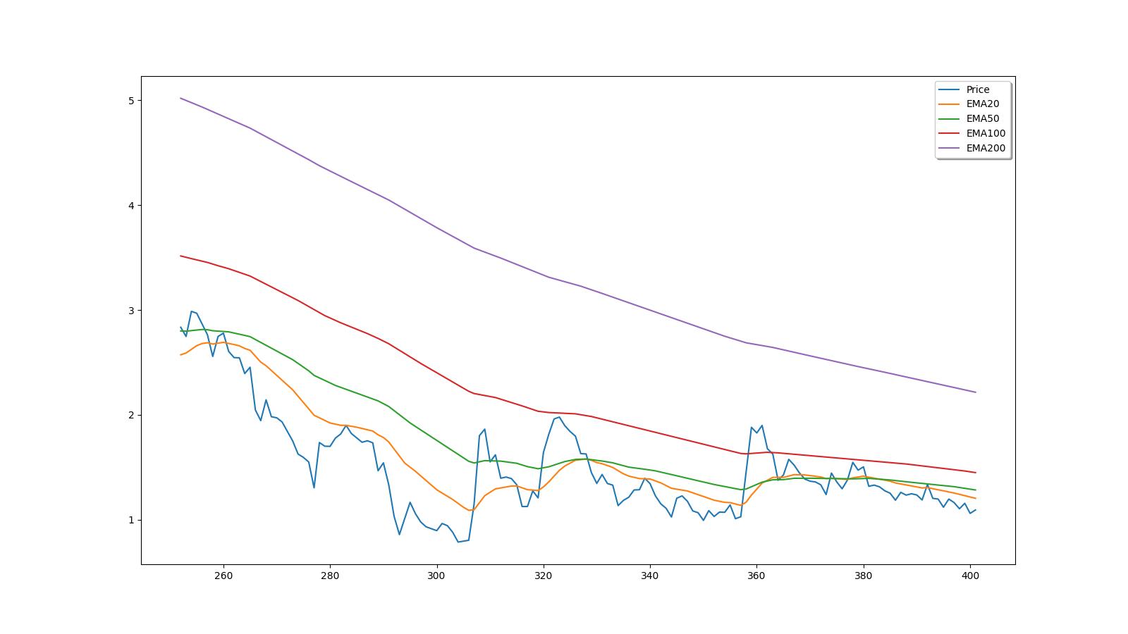 Hey Anon Exponential Moving Averages