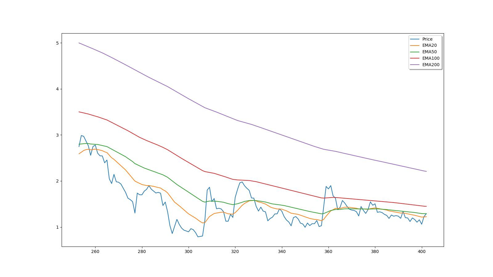 Hey Anon Exponential Moving Averages