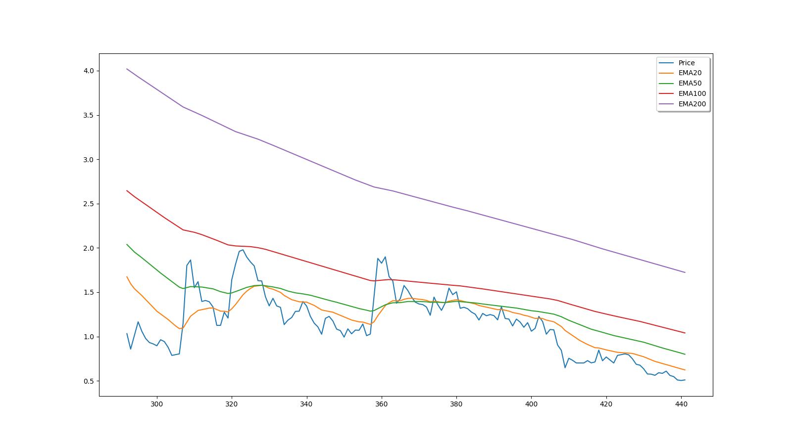 Hey Anon Exponential Moving Averages