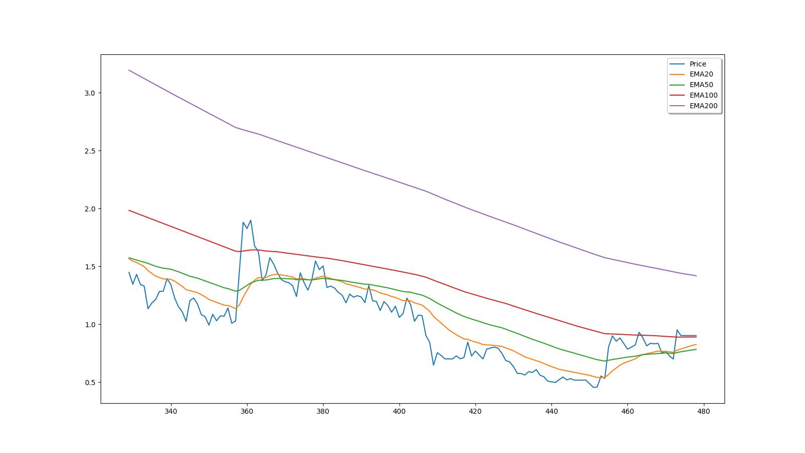 Hey Anon Exponential Moving Averages