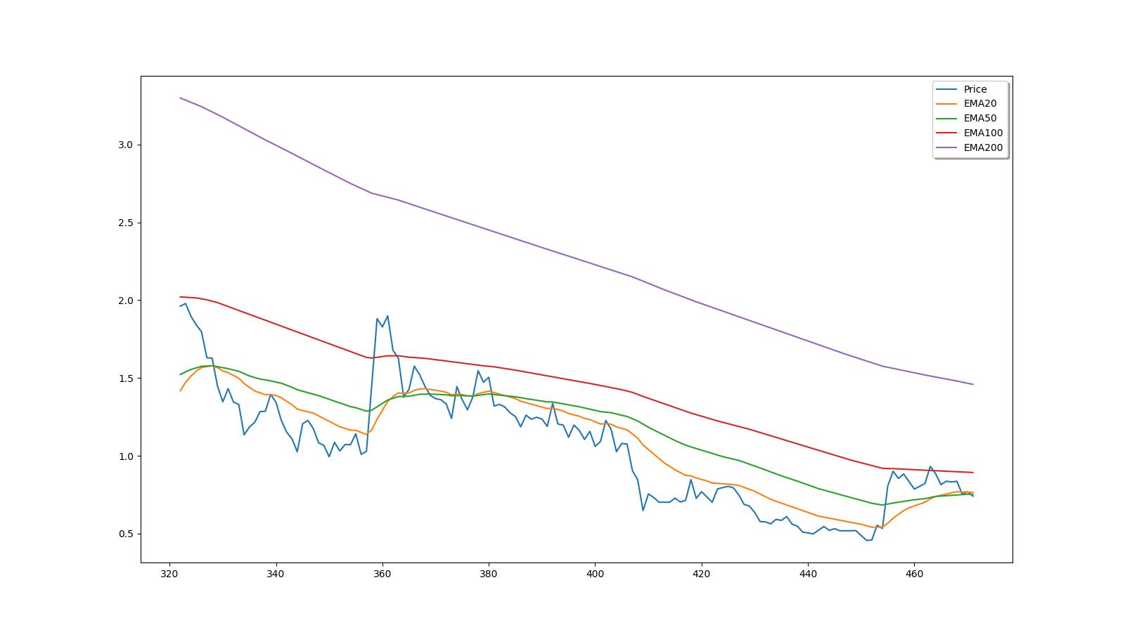 Hey Anon Exponential Moving Averages