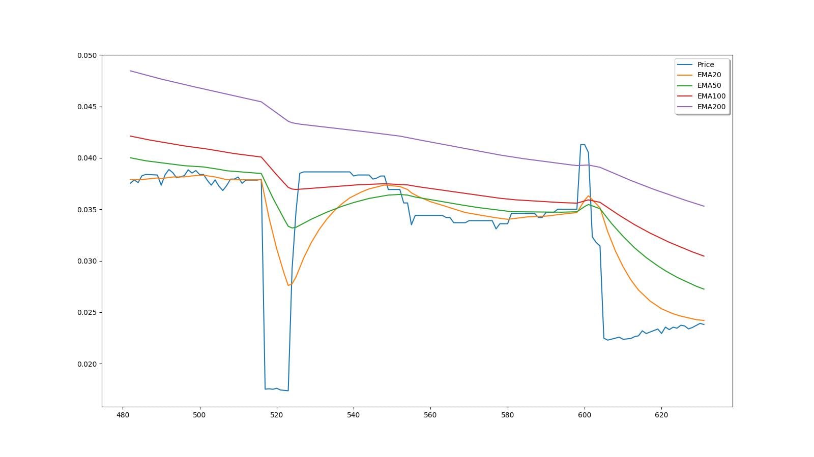 HGEN DAO Exponential Moving Averages