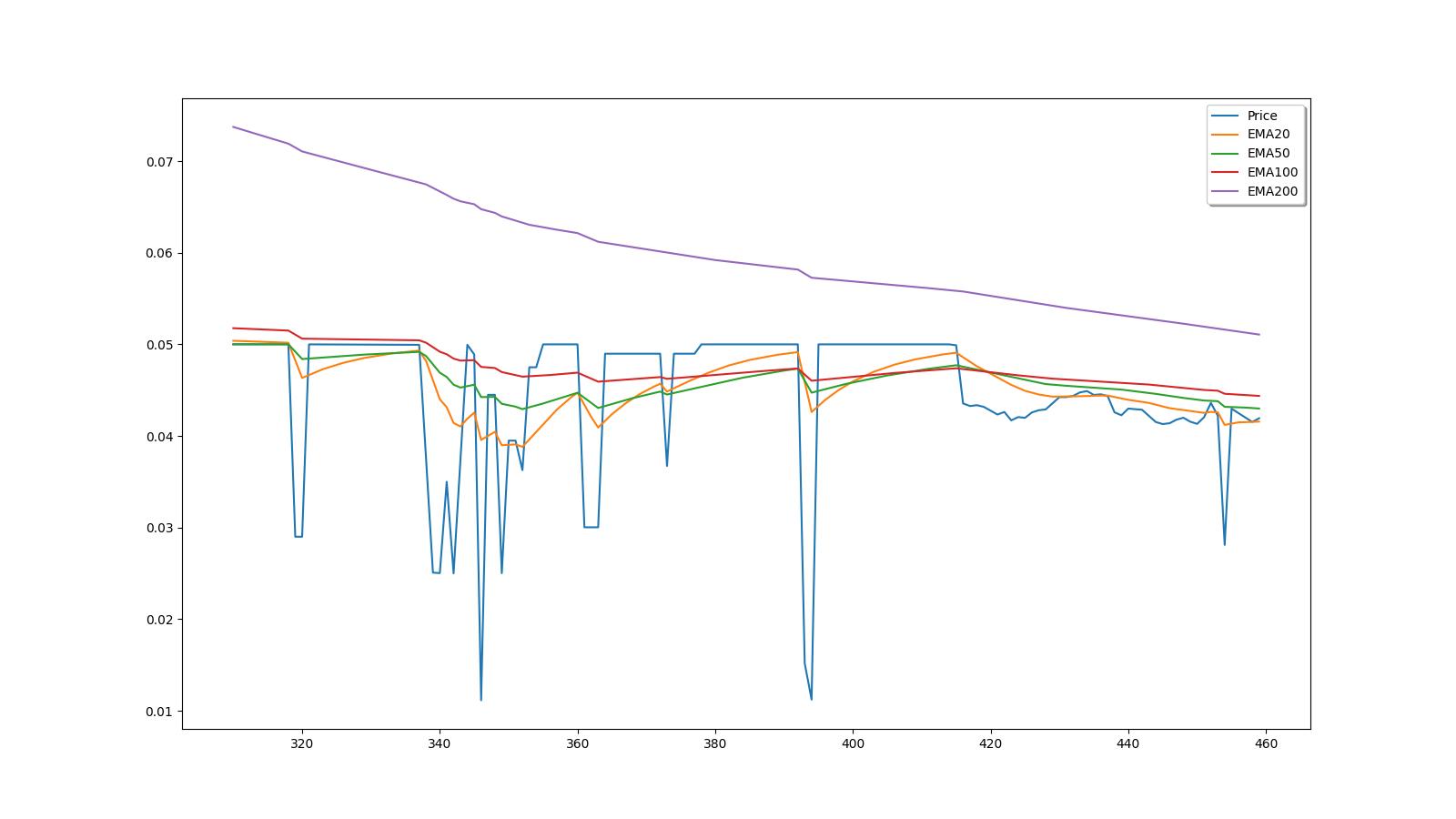 HGEN DAO Exponential Moving Averages