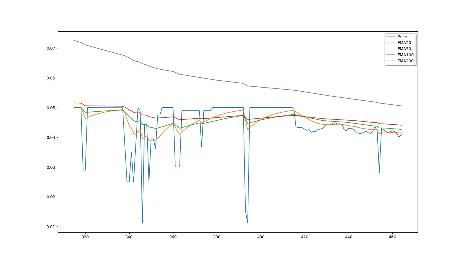 HGEN DAO Exponential Moving Averages