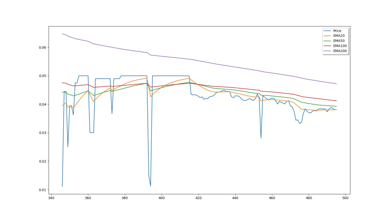 HGEN DAO Exponential Moving Averages