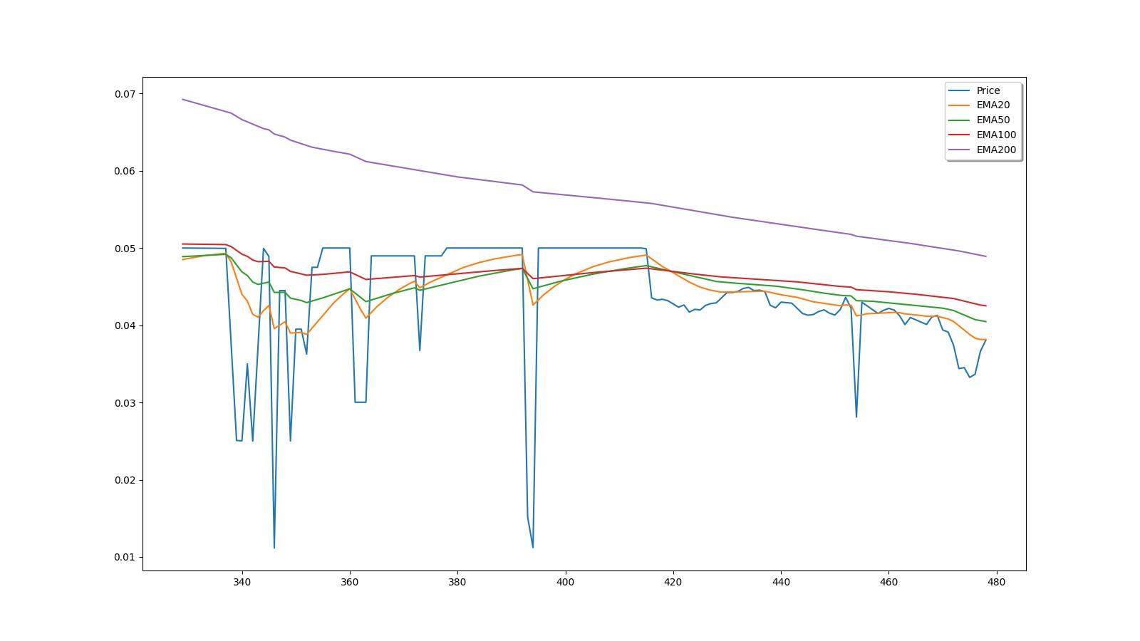 HGEN DAO Exponential Moving Averages