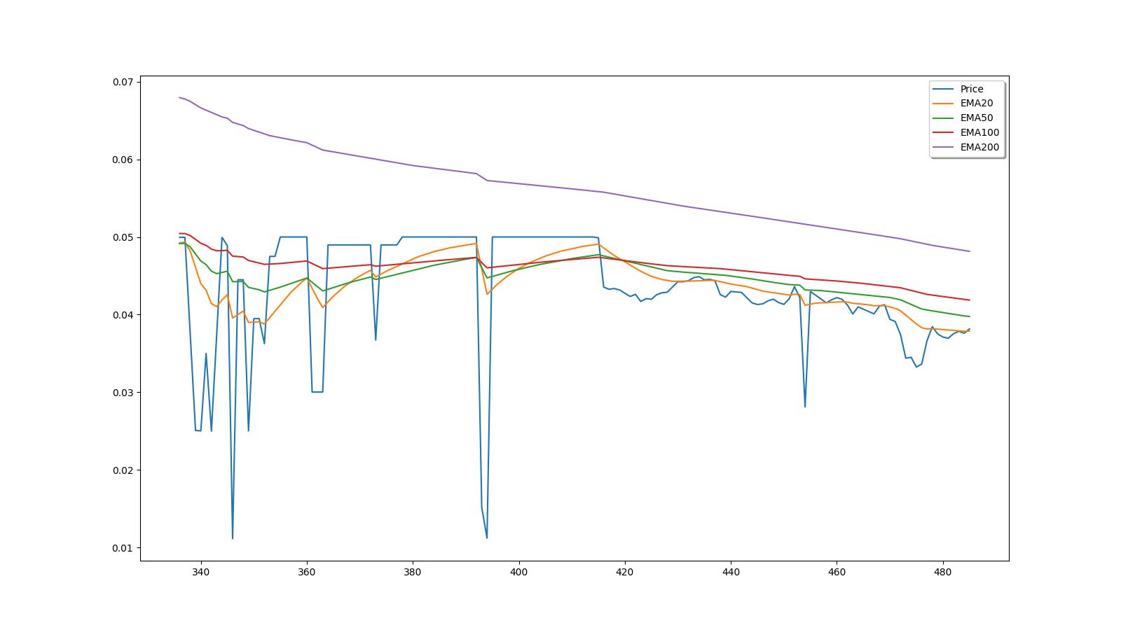 HGEN DAO Exponential Moving Averages