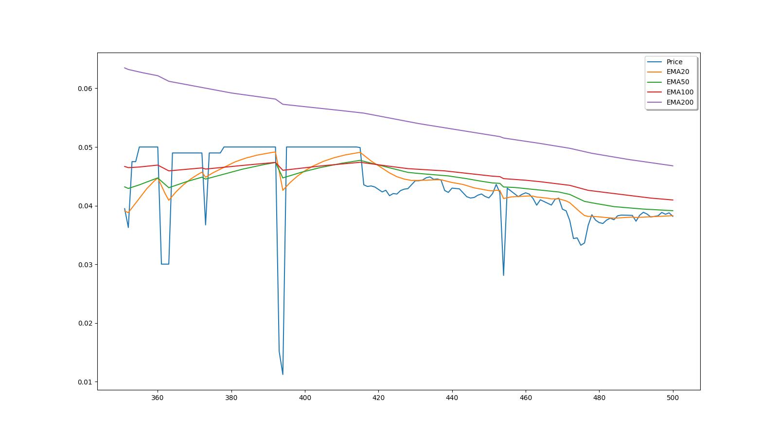 HGEN DAO Exponential Moving Averages