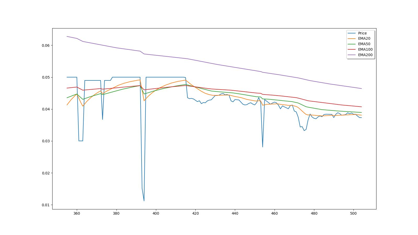 HGEN DAO Exponential Moving Averages