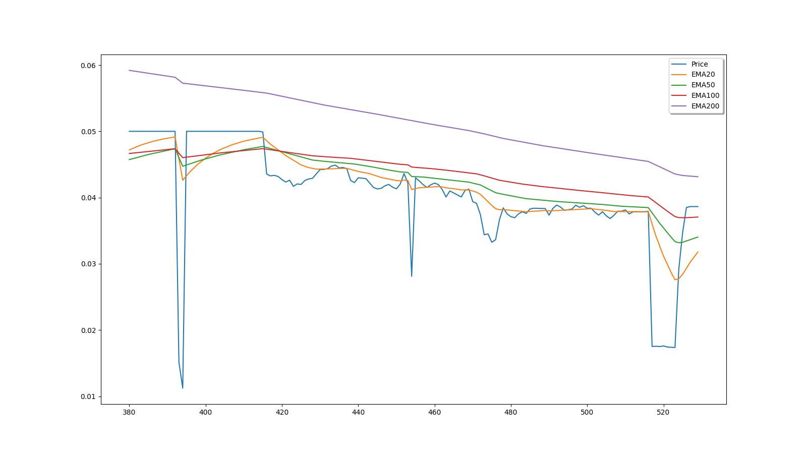 HGEN DAO Exponential Moving Averages