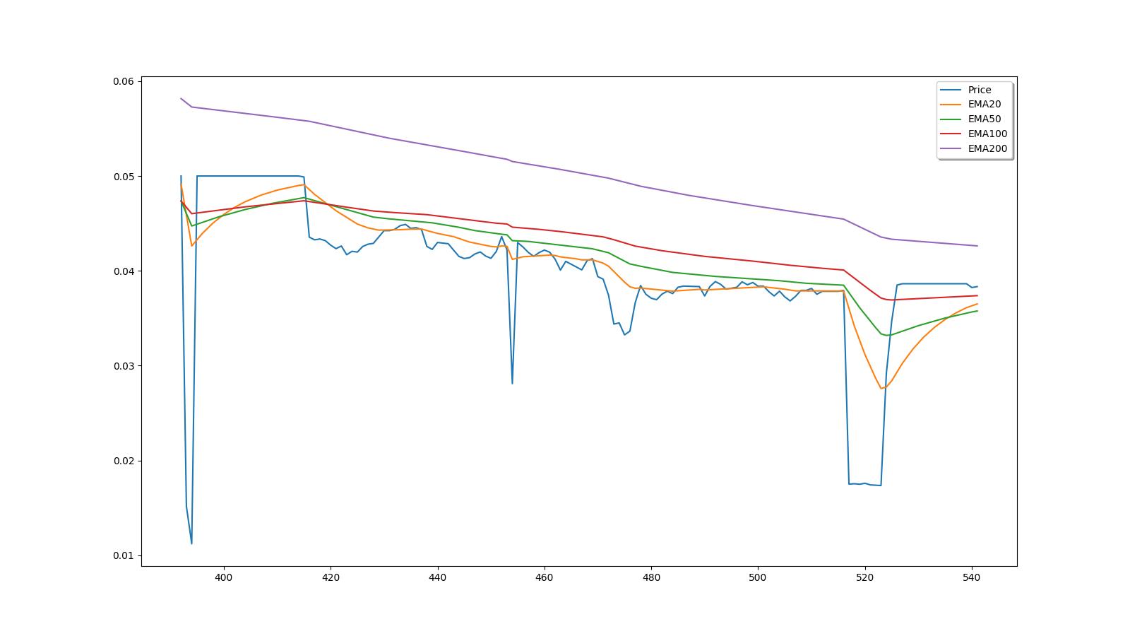 HGEN DAO Exponential Moving Averages