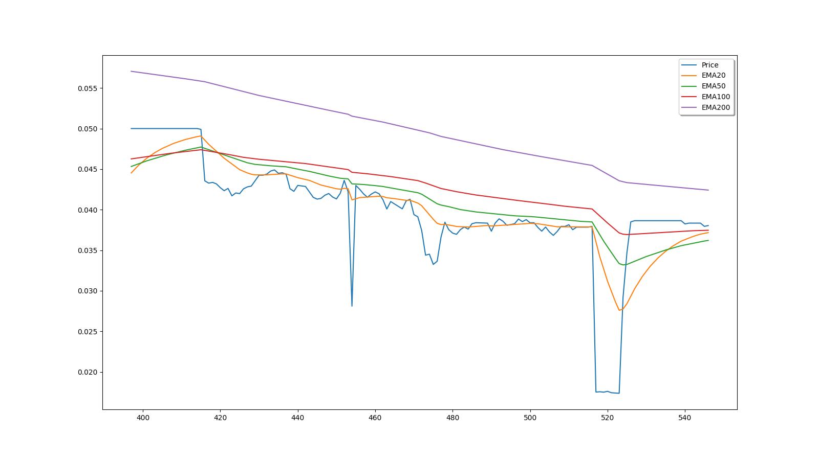 HGEN DAO Exponential Moving Averages
