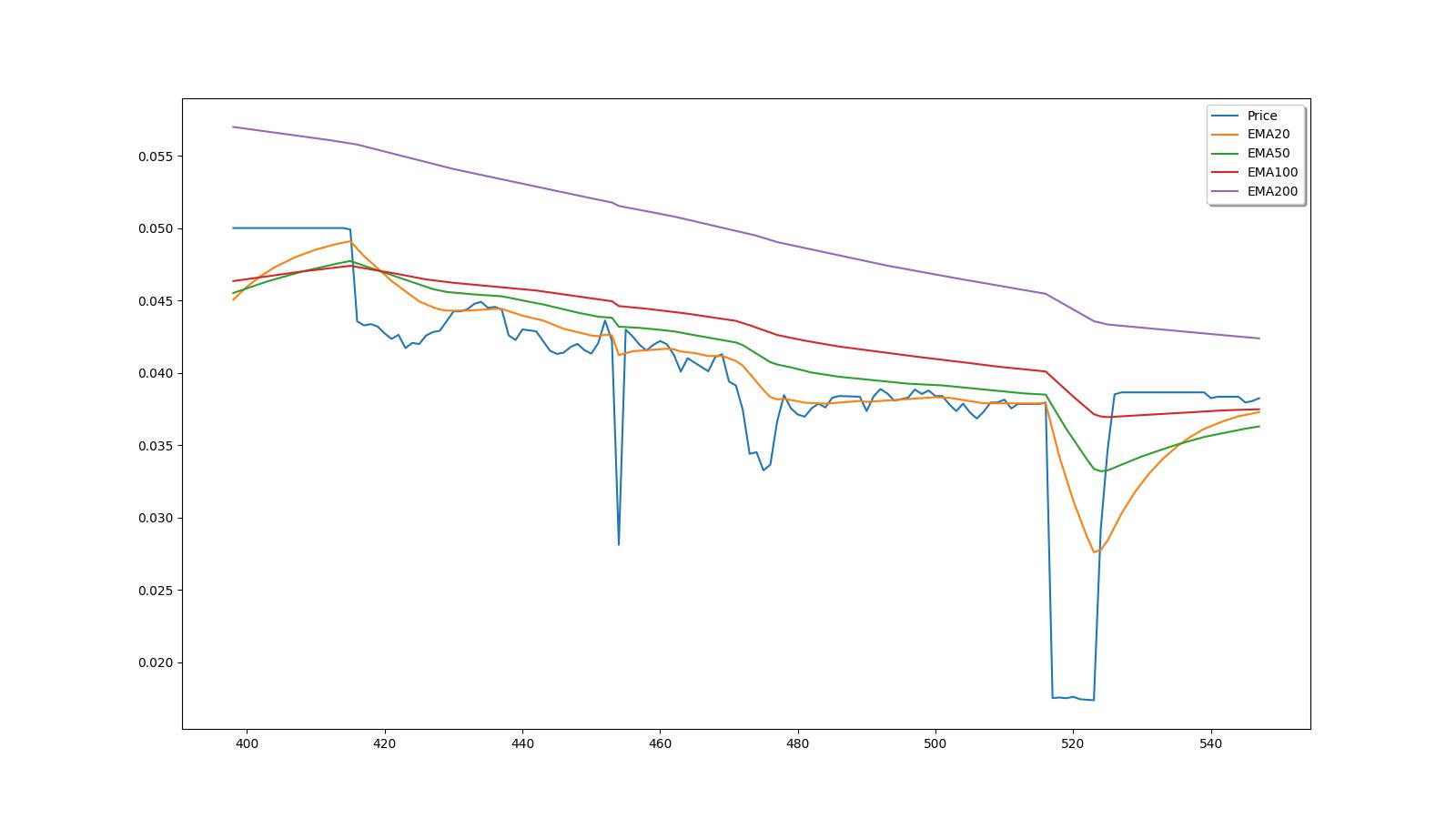 HGEN DAO Exponential Moving Averages