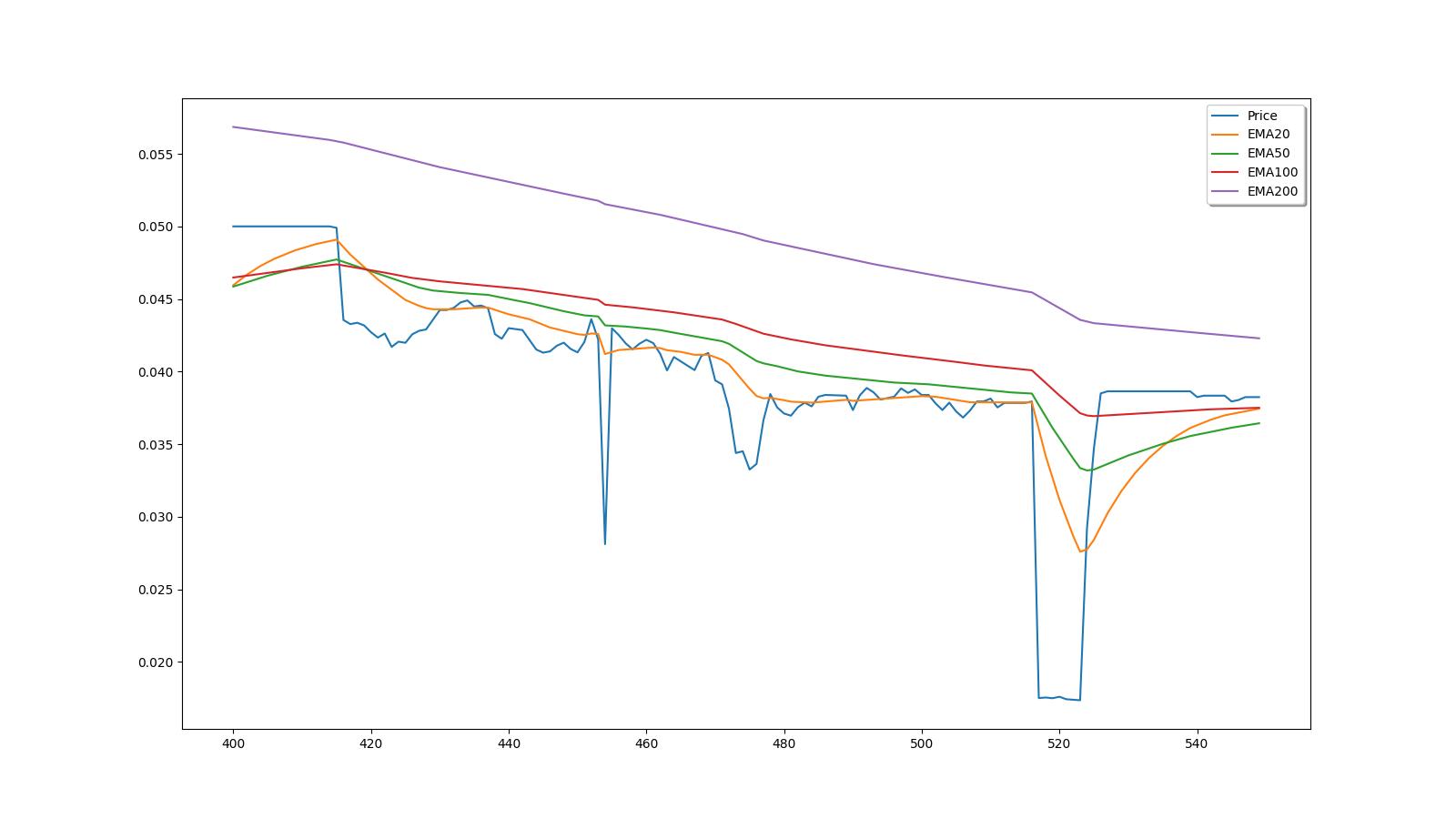 HGEN DAO Exponential Moving Averages