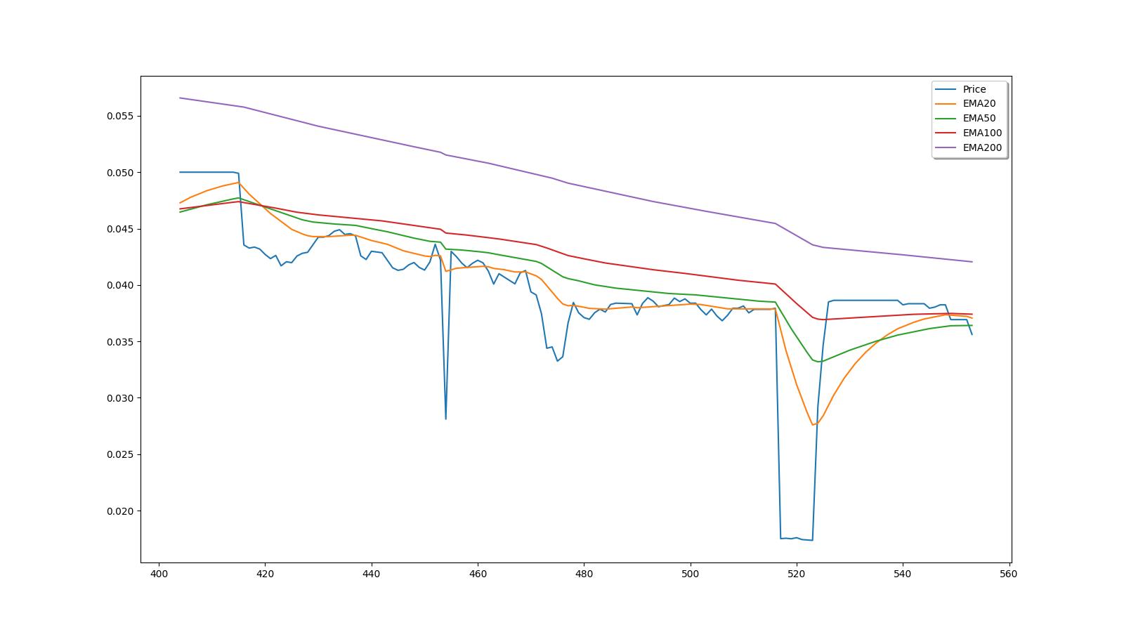 HGEN DAO Exponential Moving Averages