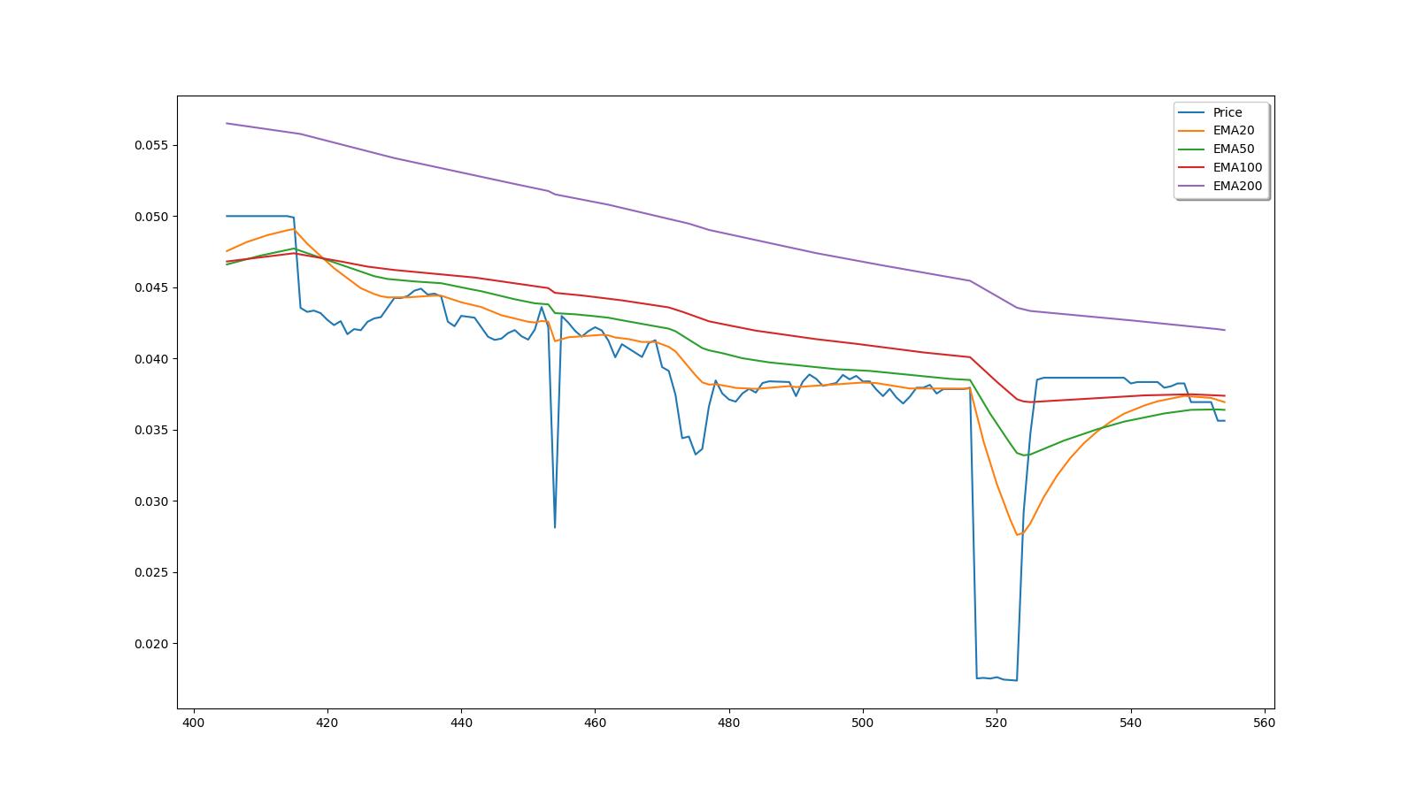 HGEN DAO Exponential Moving Averages