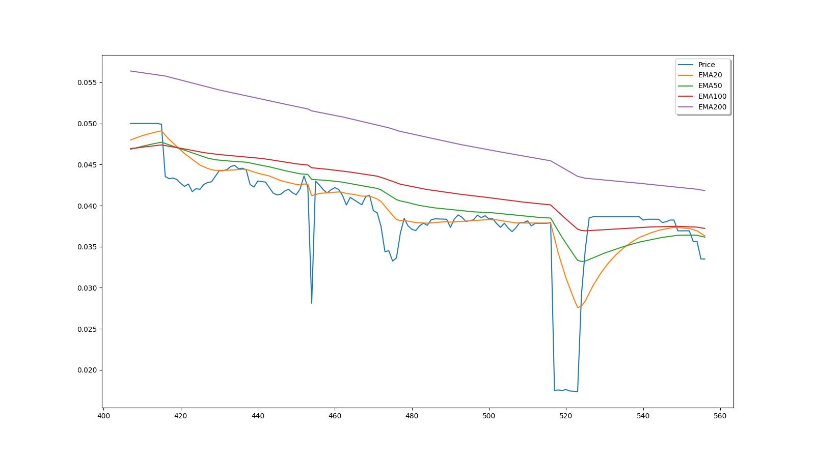 HGEN DAO Exponential Moving Averages