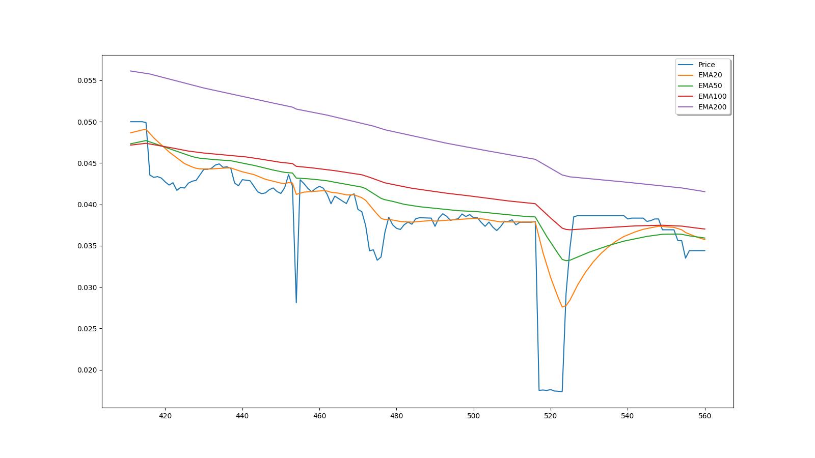 HGEN DAO Exponential Moving Averages