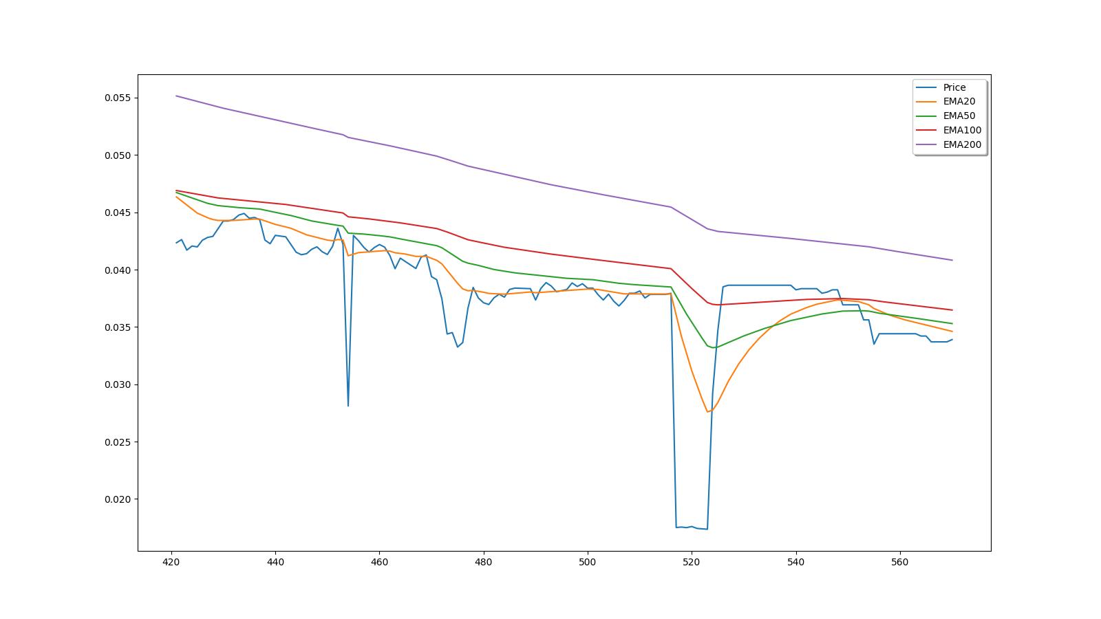 HGEN DAO Exponential Moving Averages