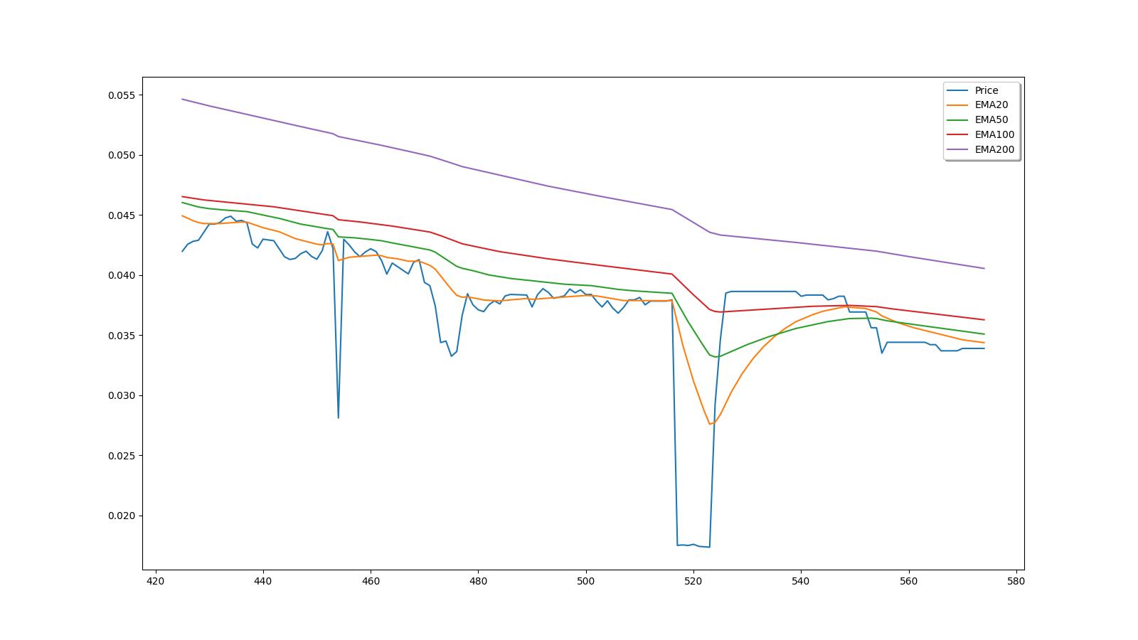 HGEN DAO Exponential Moving Averages