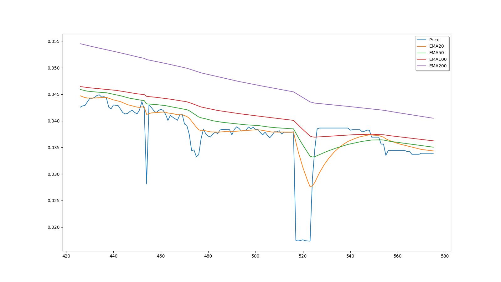 HGEN DAO Exponential Moving Averages