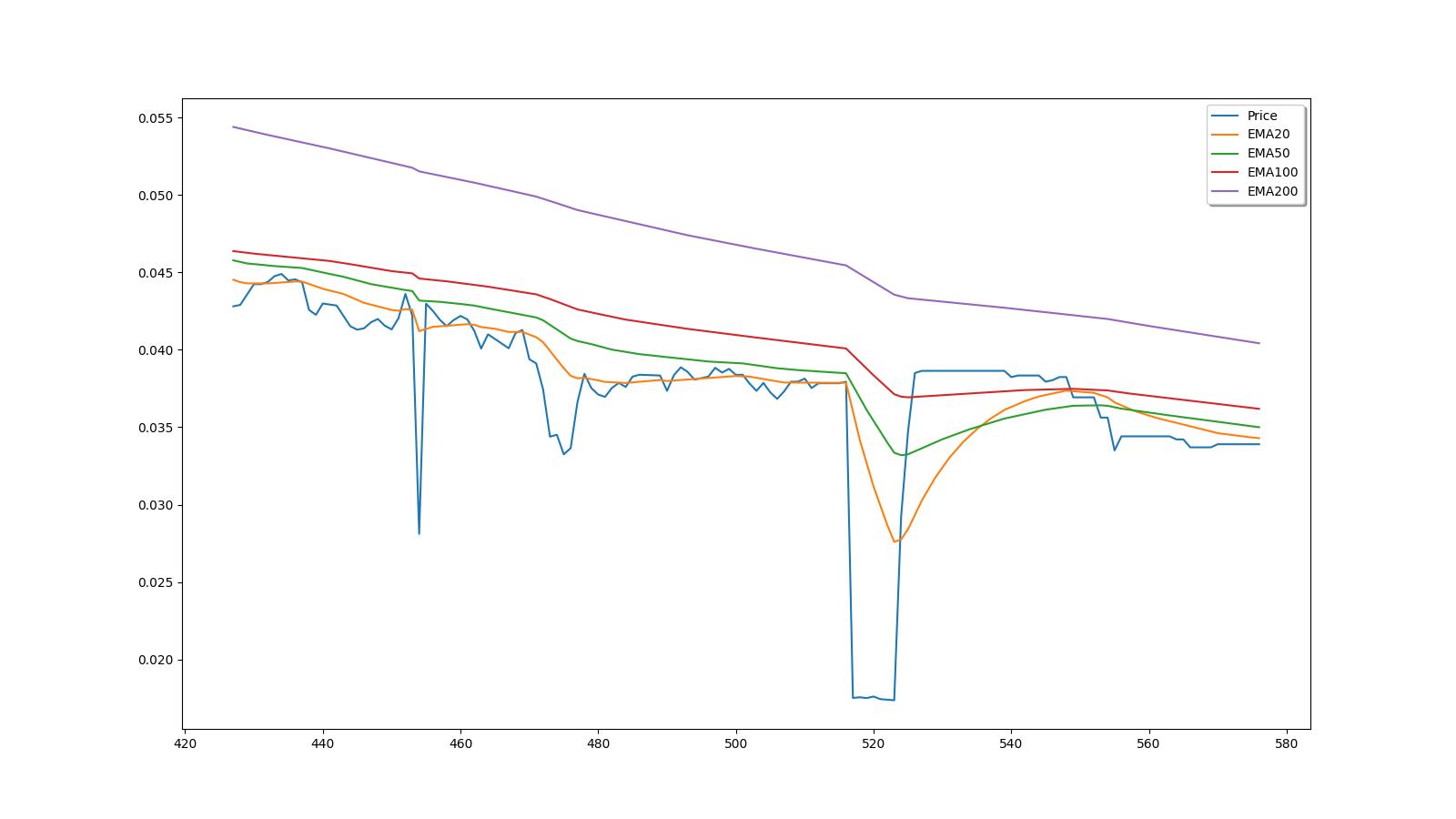 HGEN DAO Exponential Moving Averages
