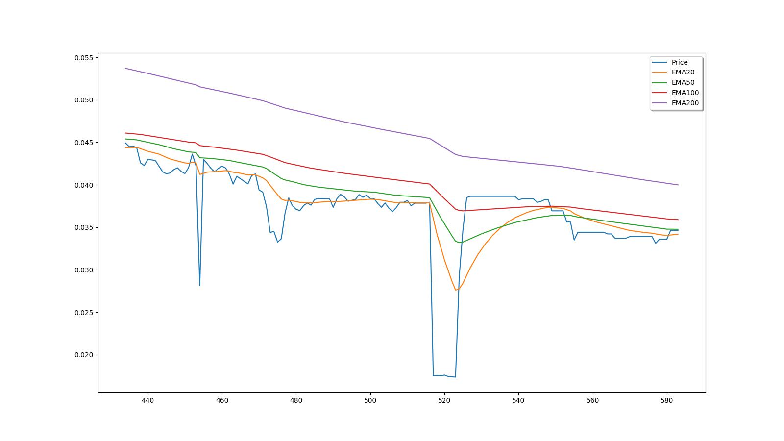 HGEN DAO Exponential Moving Averages