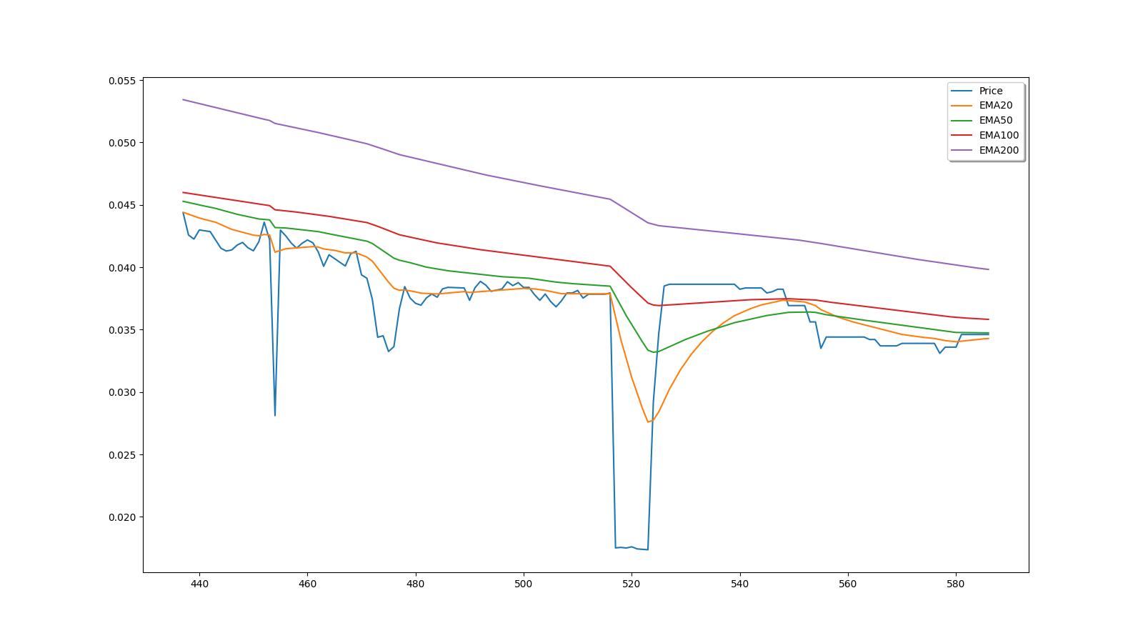 HGEN DAO Exponential Moving Averages