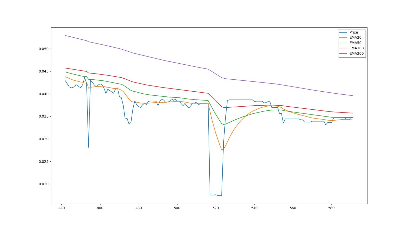 HGEN DAO Exponential Moving Averages