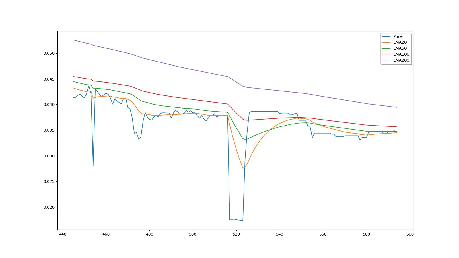 HGEN DAO Exponential Moving Averages