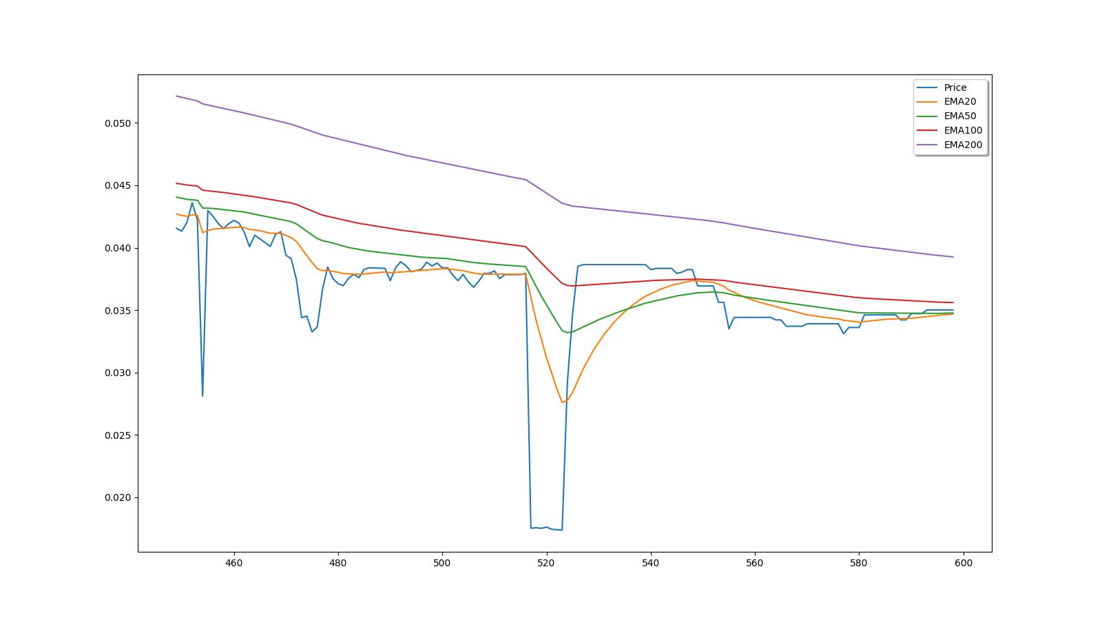 HGEN DAO Exponential Moving Averages