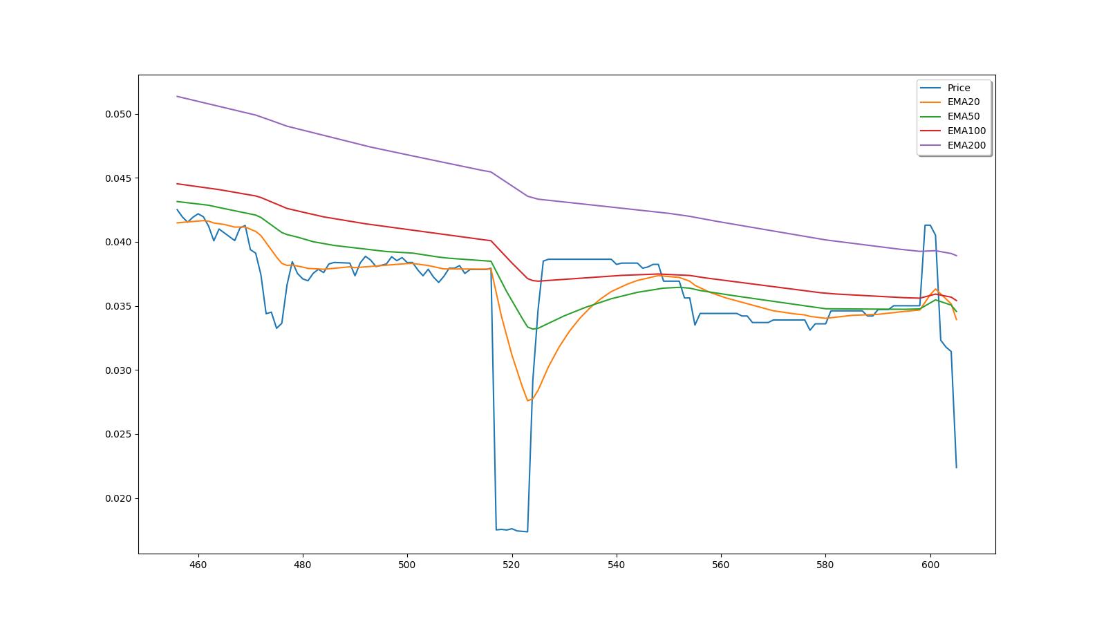 HGEN DAO Exponential Moving Averages