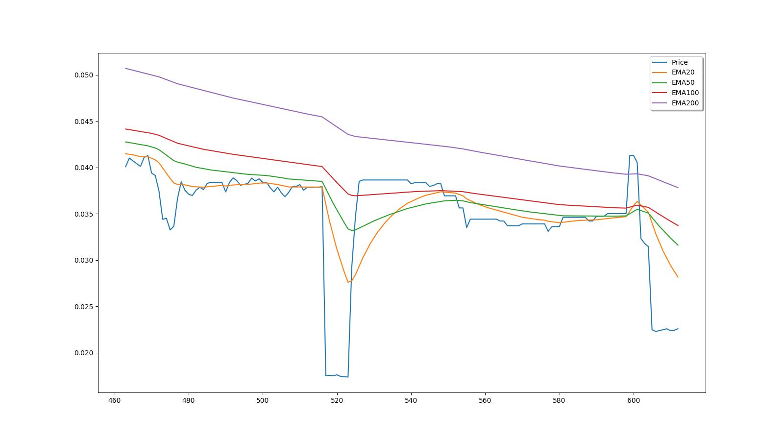 HGEN DAO Exponential Moving Averages