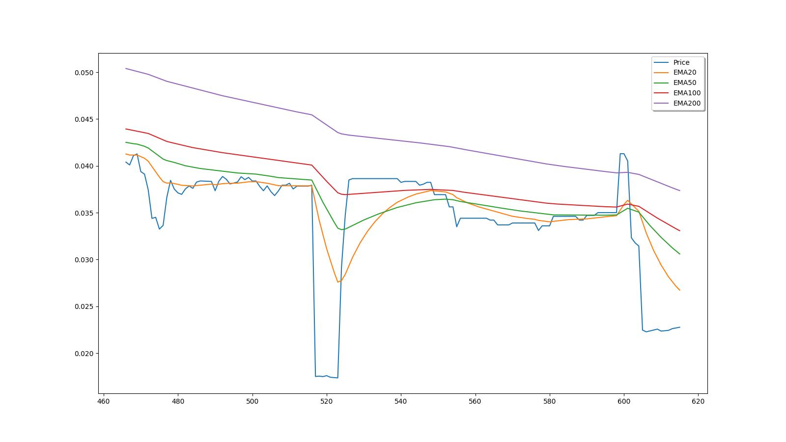 HGEN DAO Exponential Moving Averages
