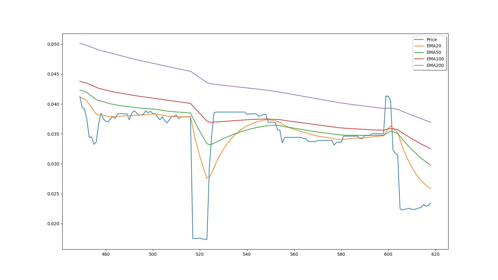 HGEN DAO Exponential Moving Averages
