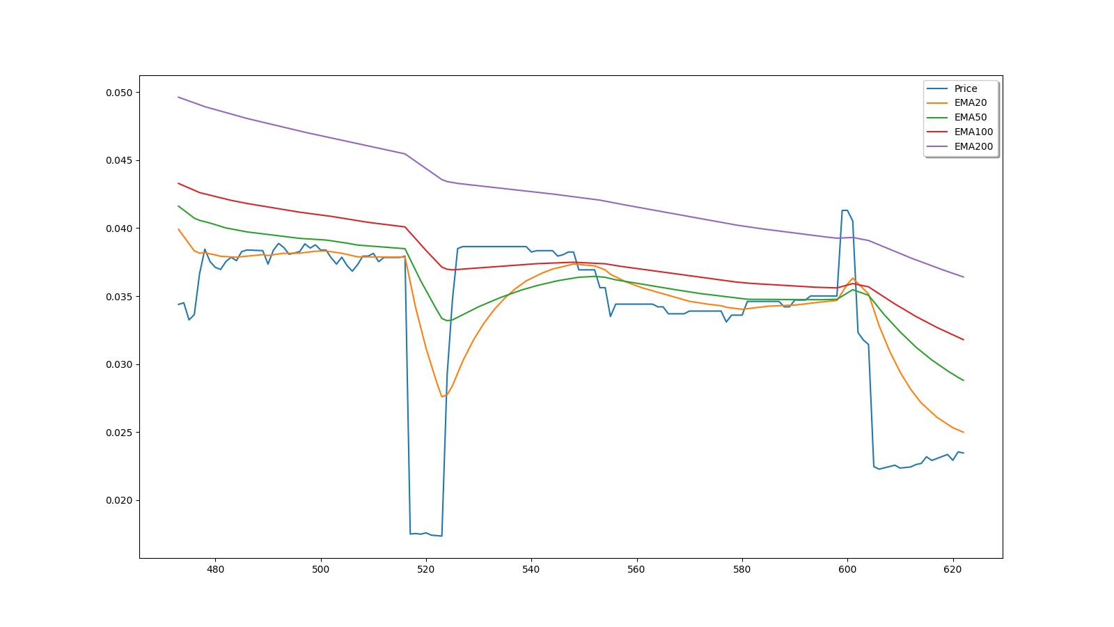 HGEN DAO Exponential Moving Averages